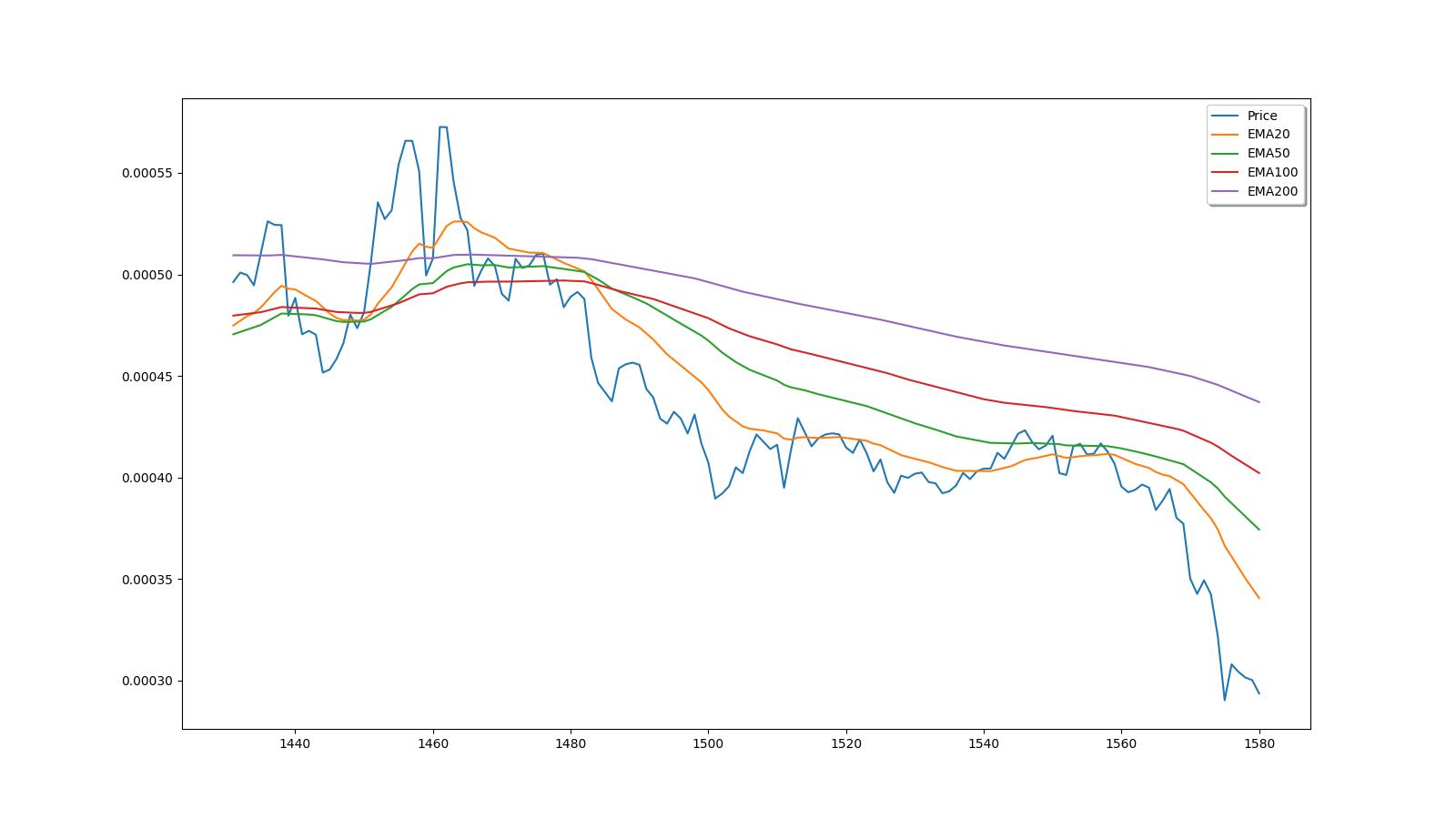 TheForce Trade Exponential Moving Averages