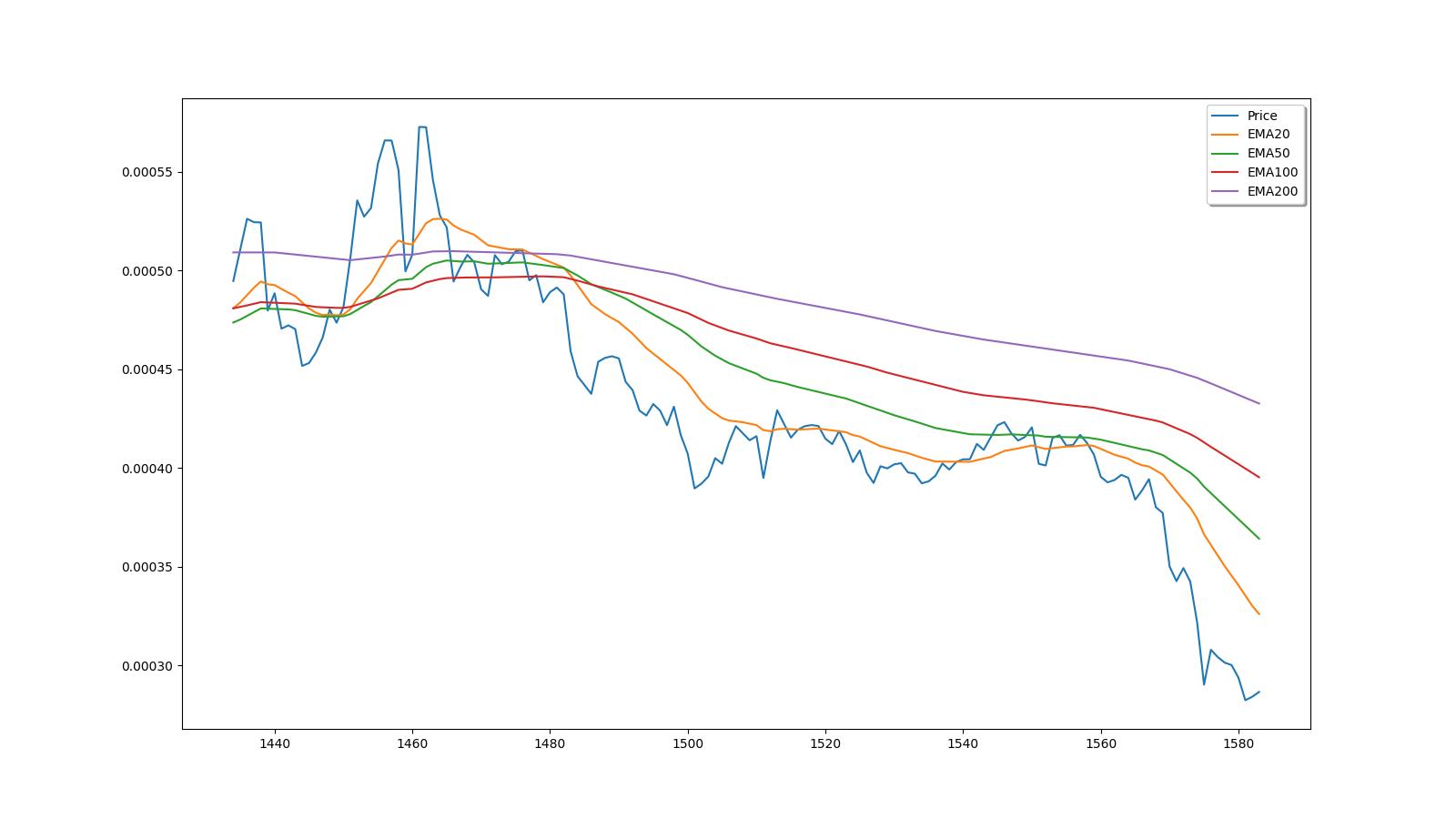TheForce Trade Exponential Moving Averages