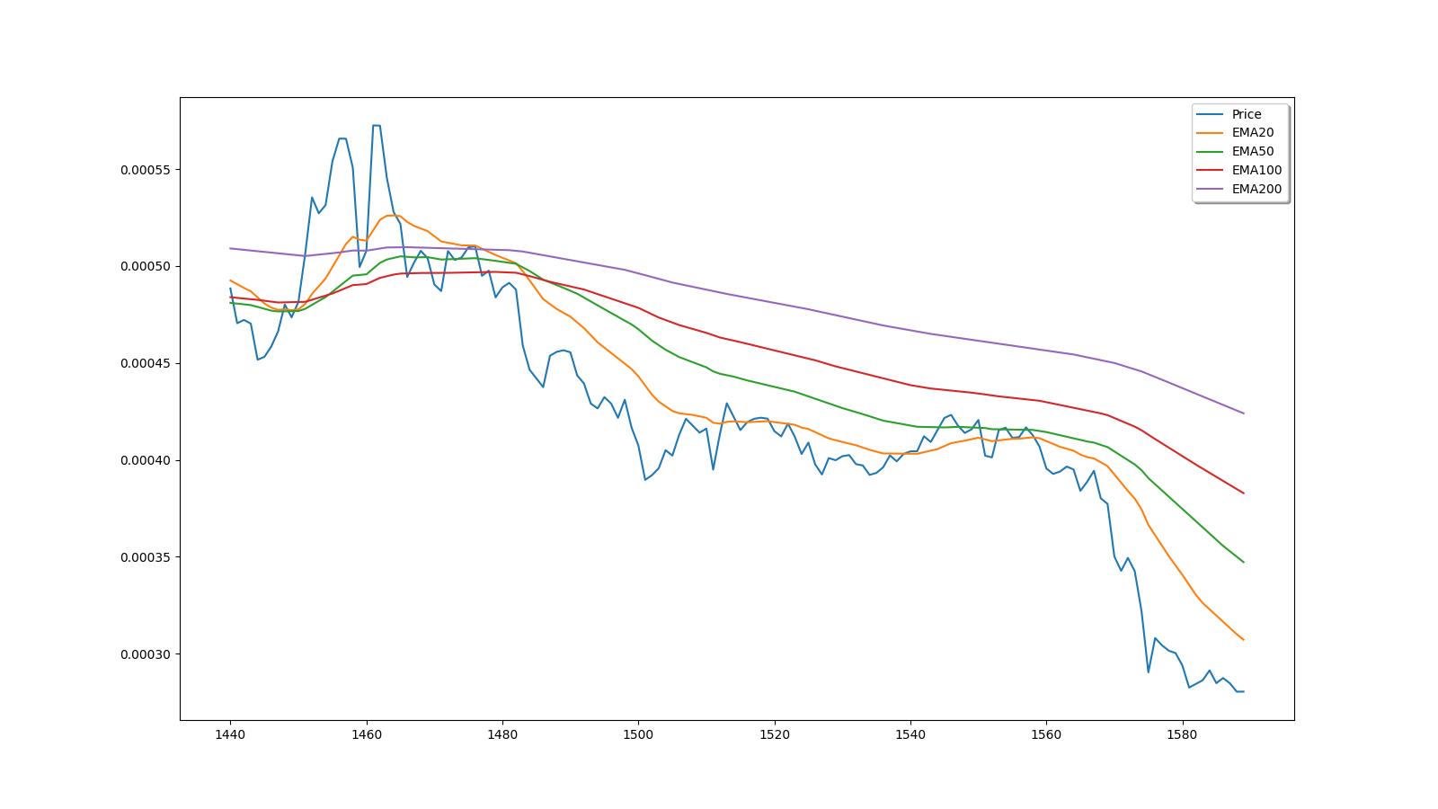 TheForce Trade Exponential Moving Averages