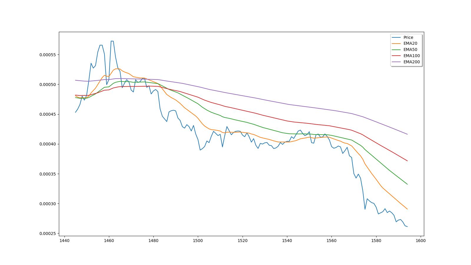 TheForce Trade Exponential Moving Averages