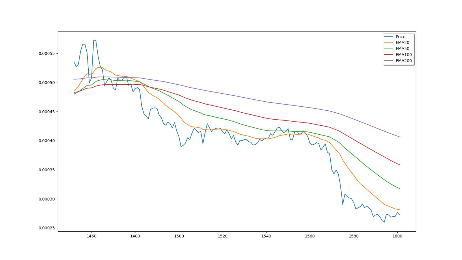 TheForce Trade Exponential Moving Averages