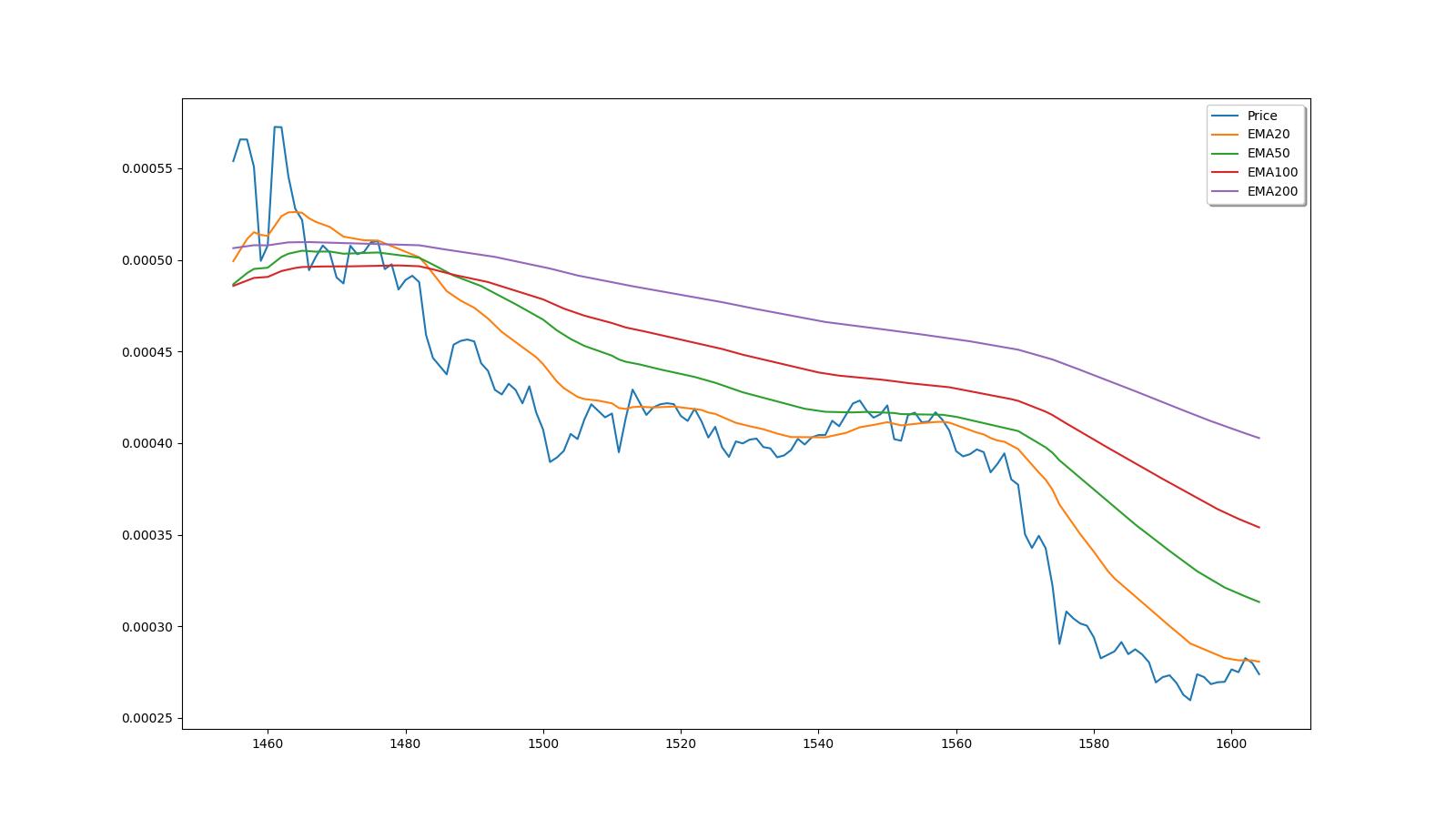 TheForce Trade Exponential Moving Averages