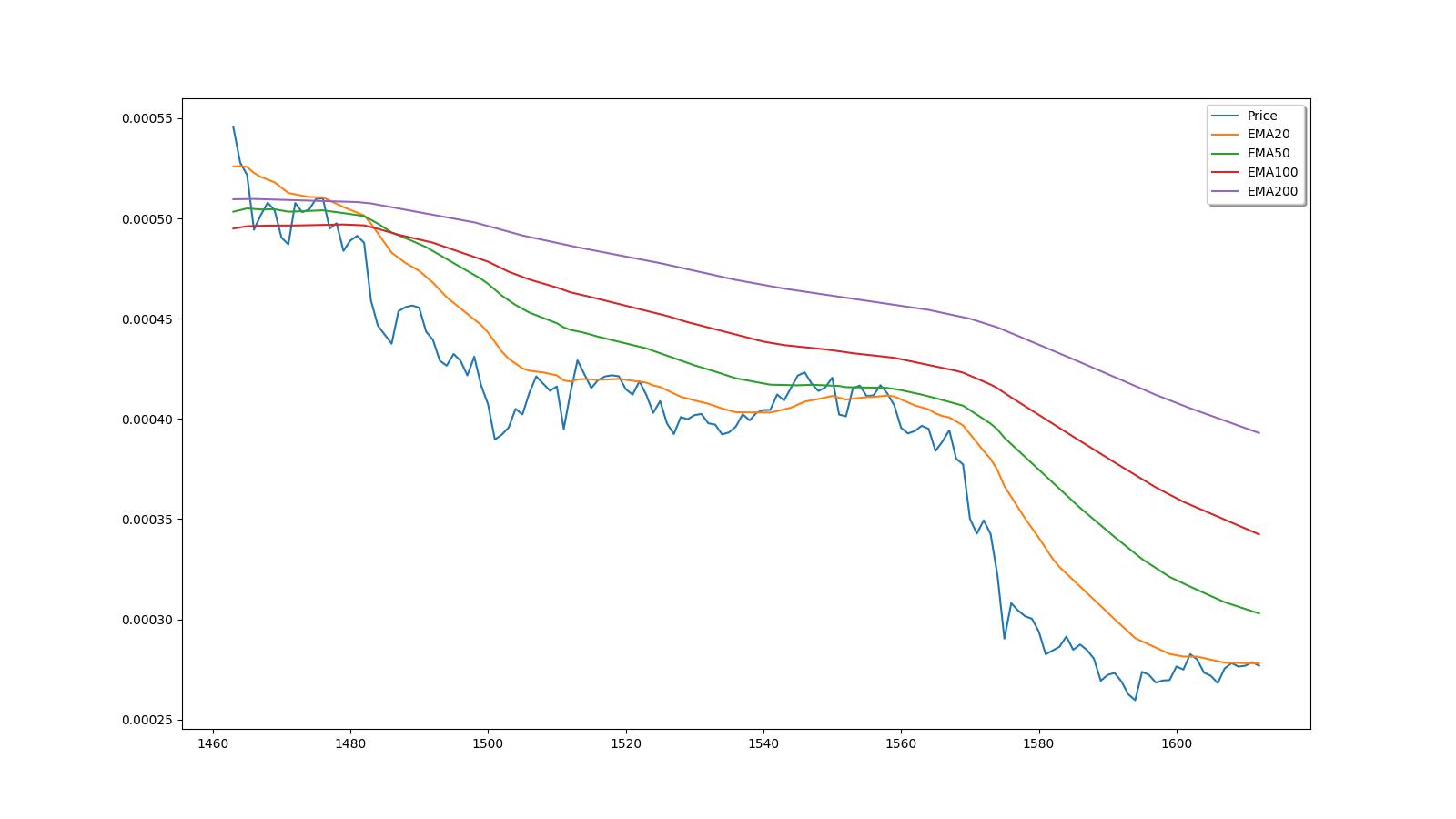 TheForce Trade Exponential Moving Averages