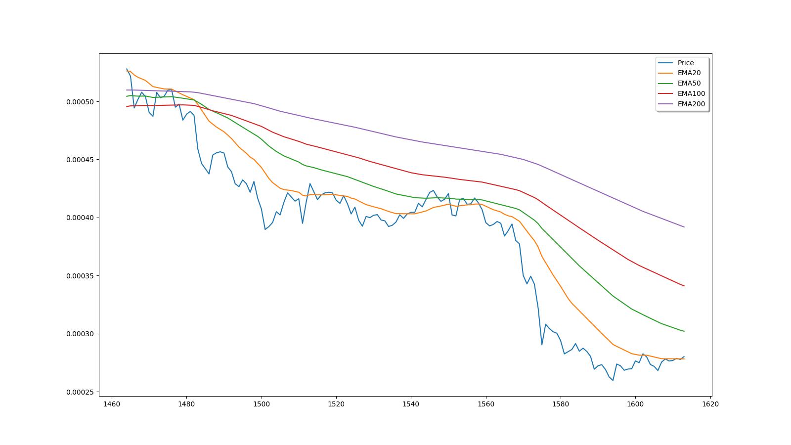 TheForce Trade Exponential Moving Averages