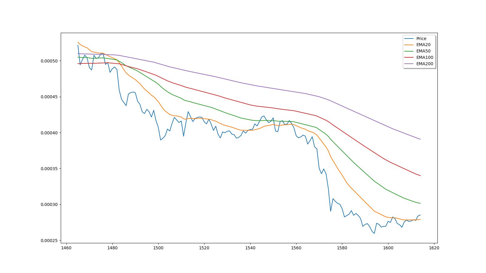 TheForce Trade Exponential Moving Averages