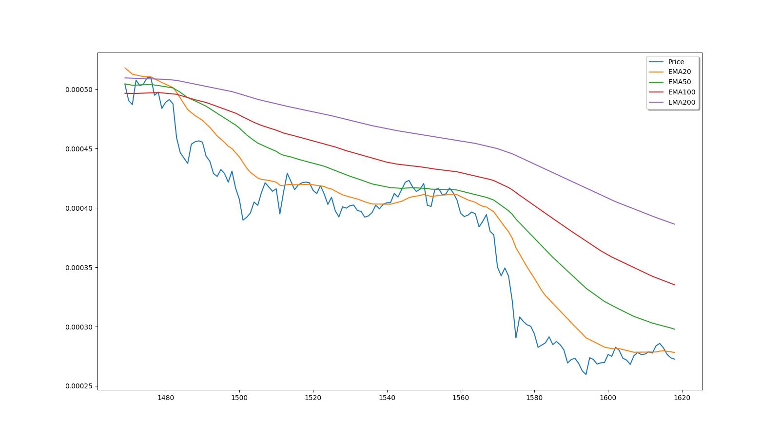 TheForce Trade Exponential Moving Averages