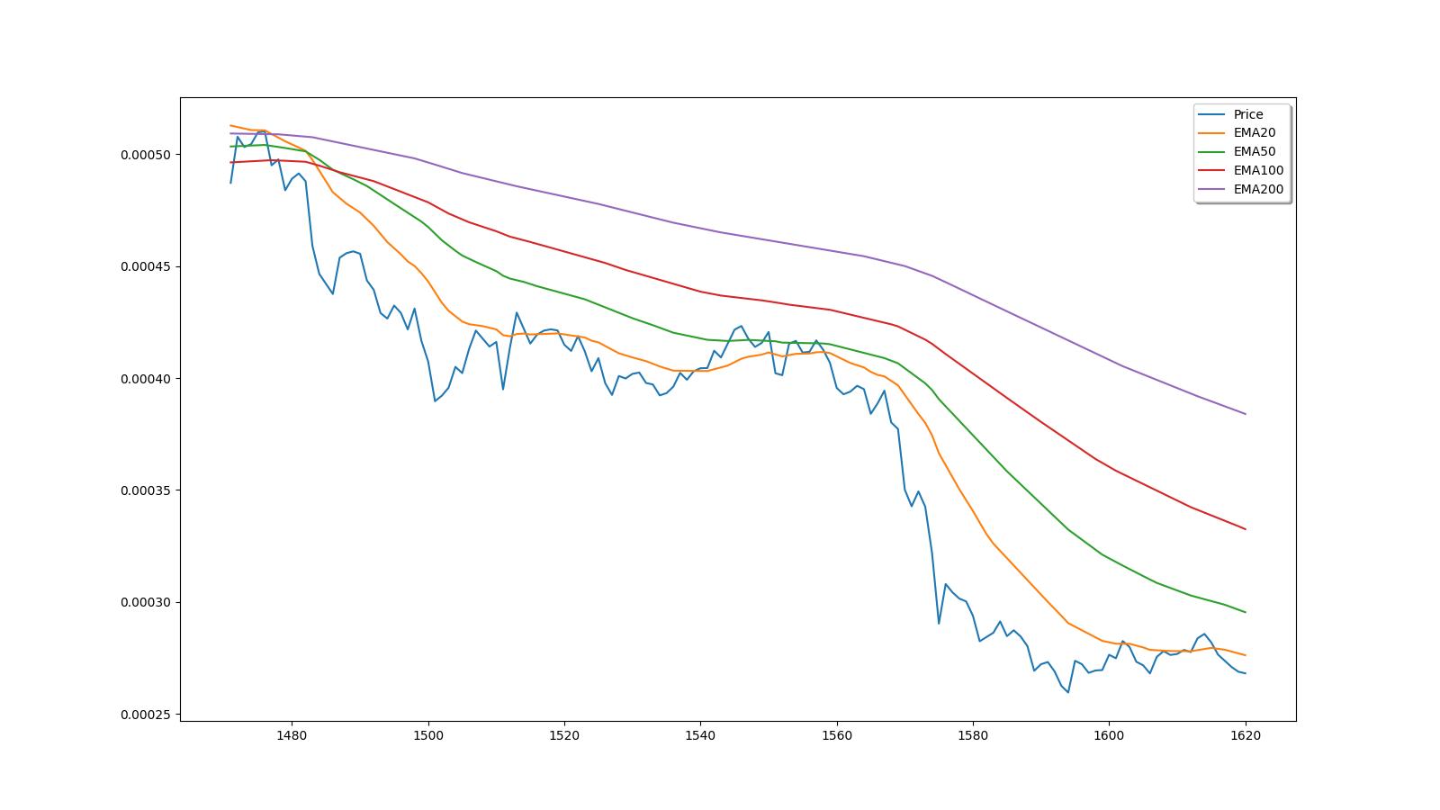 TheForce Trade Exponential Moving Averages