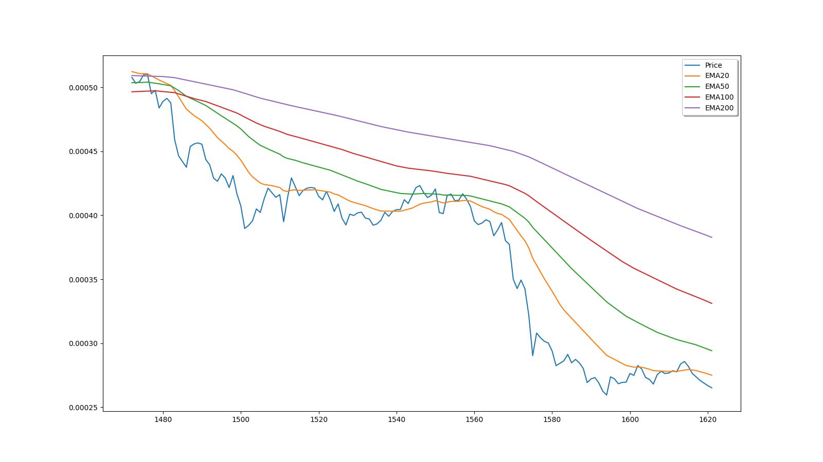 TheForce Trade Exponential Moving Averages
