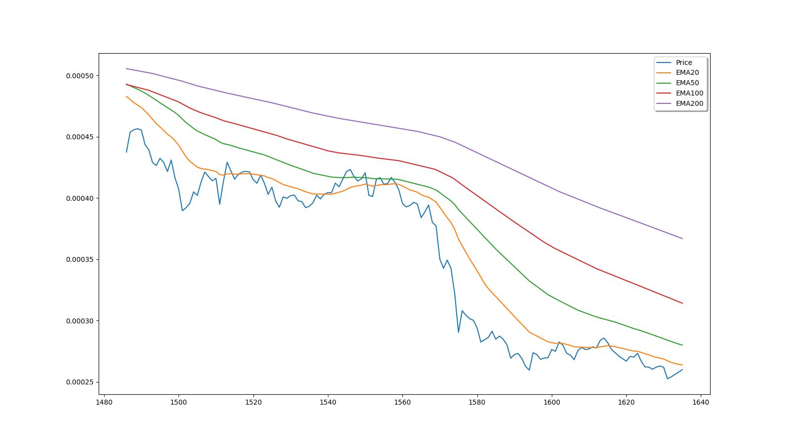 TheForce Trade Exponential Moving Averages