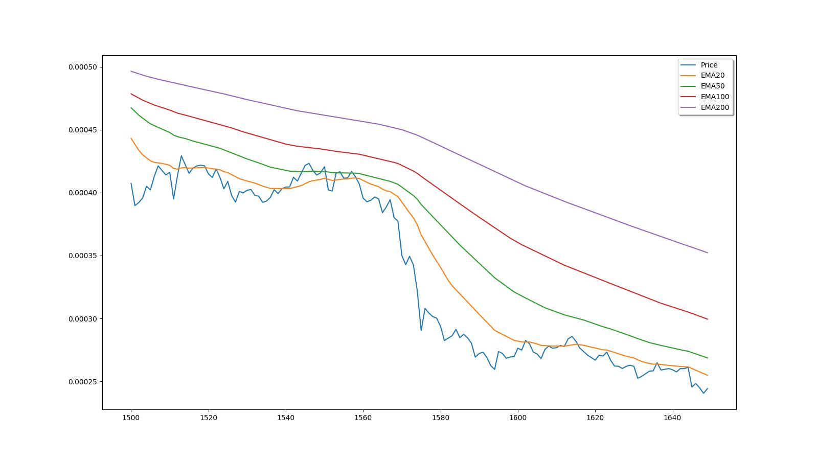 TheForce Trade Exponential Moving Averages