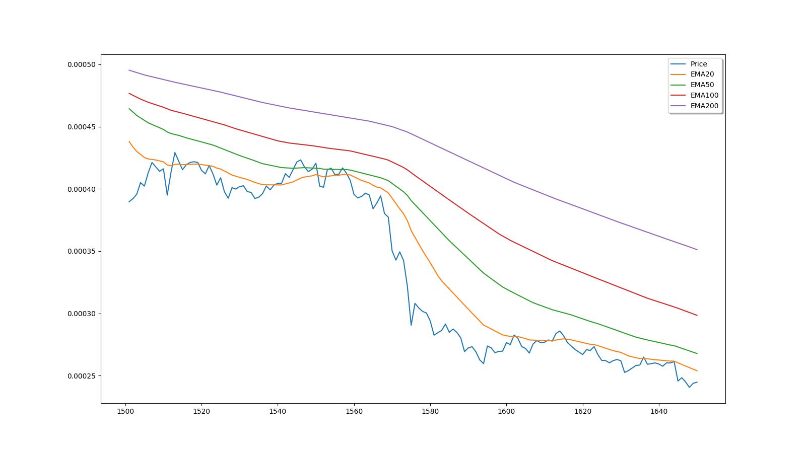 TheForce Trade Exponential Moving Averages