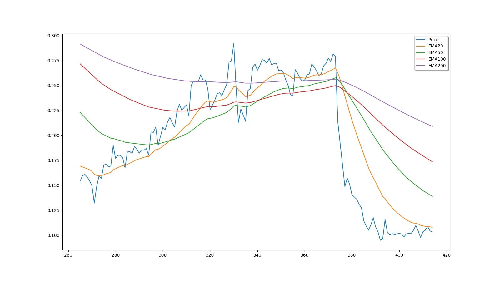 THENA Exponential Moving Averages
