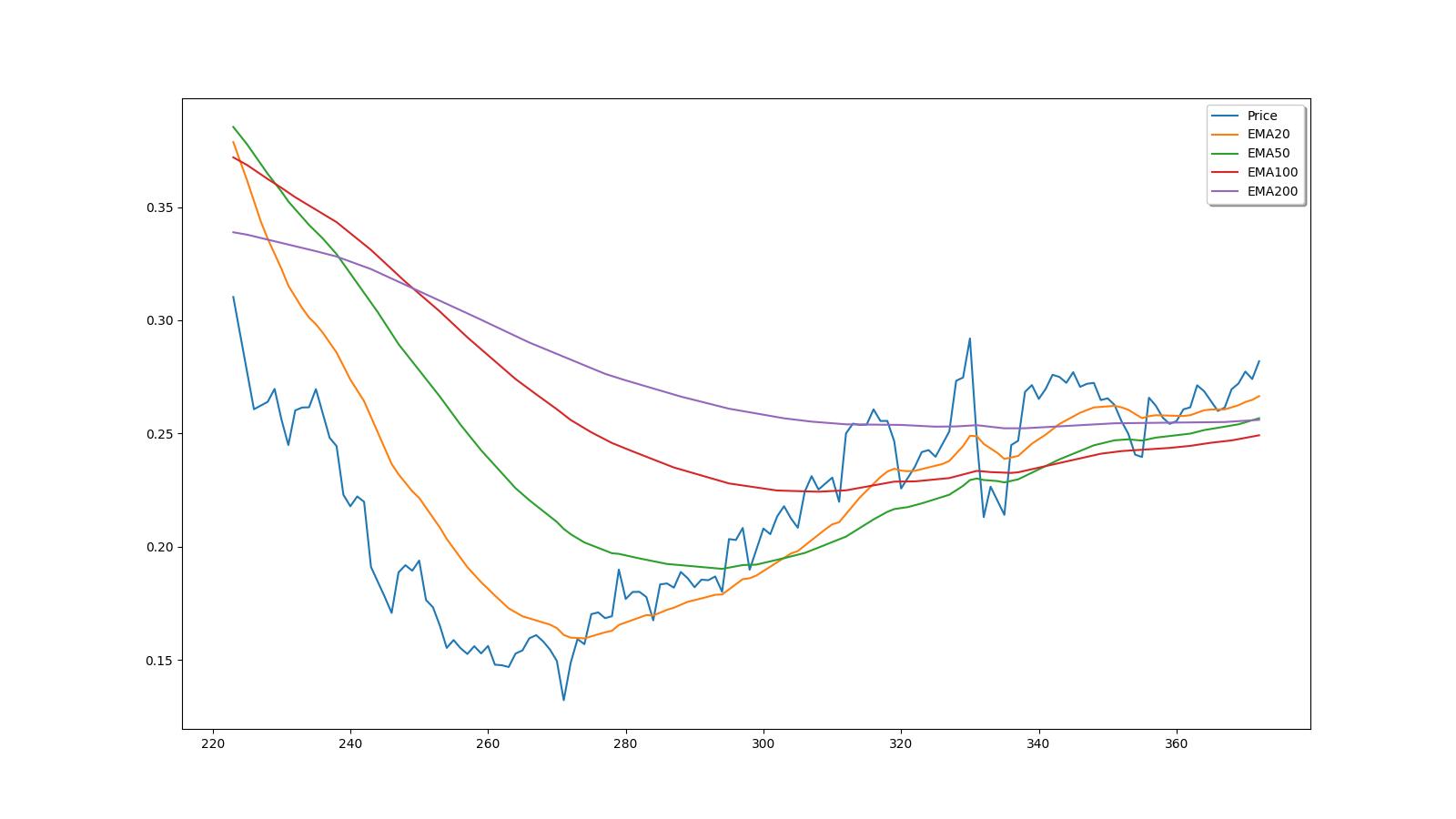 THENA Exponential Moving Averages