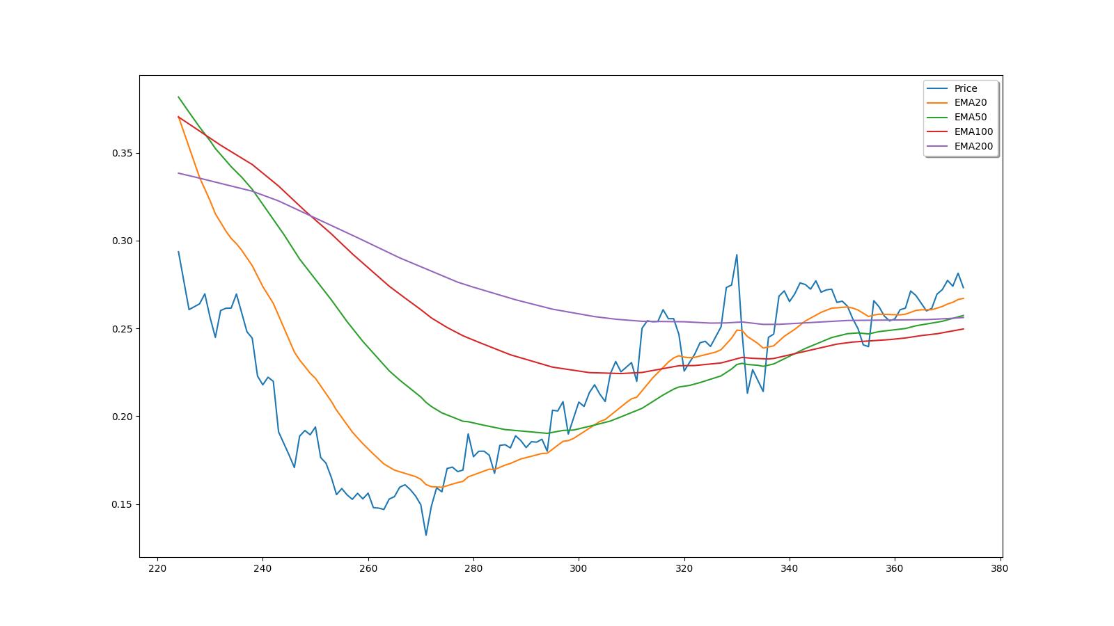THENA Exponential Moving Averages