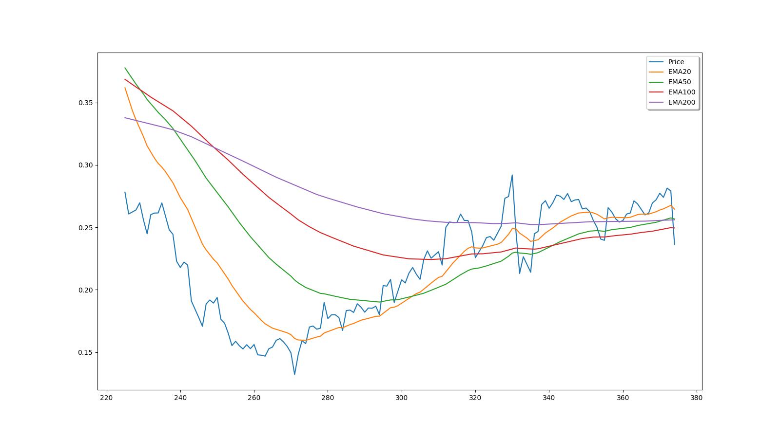 THENA Exponential Moving Averages