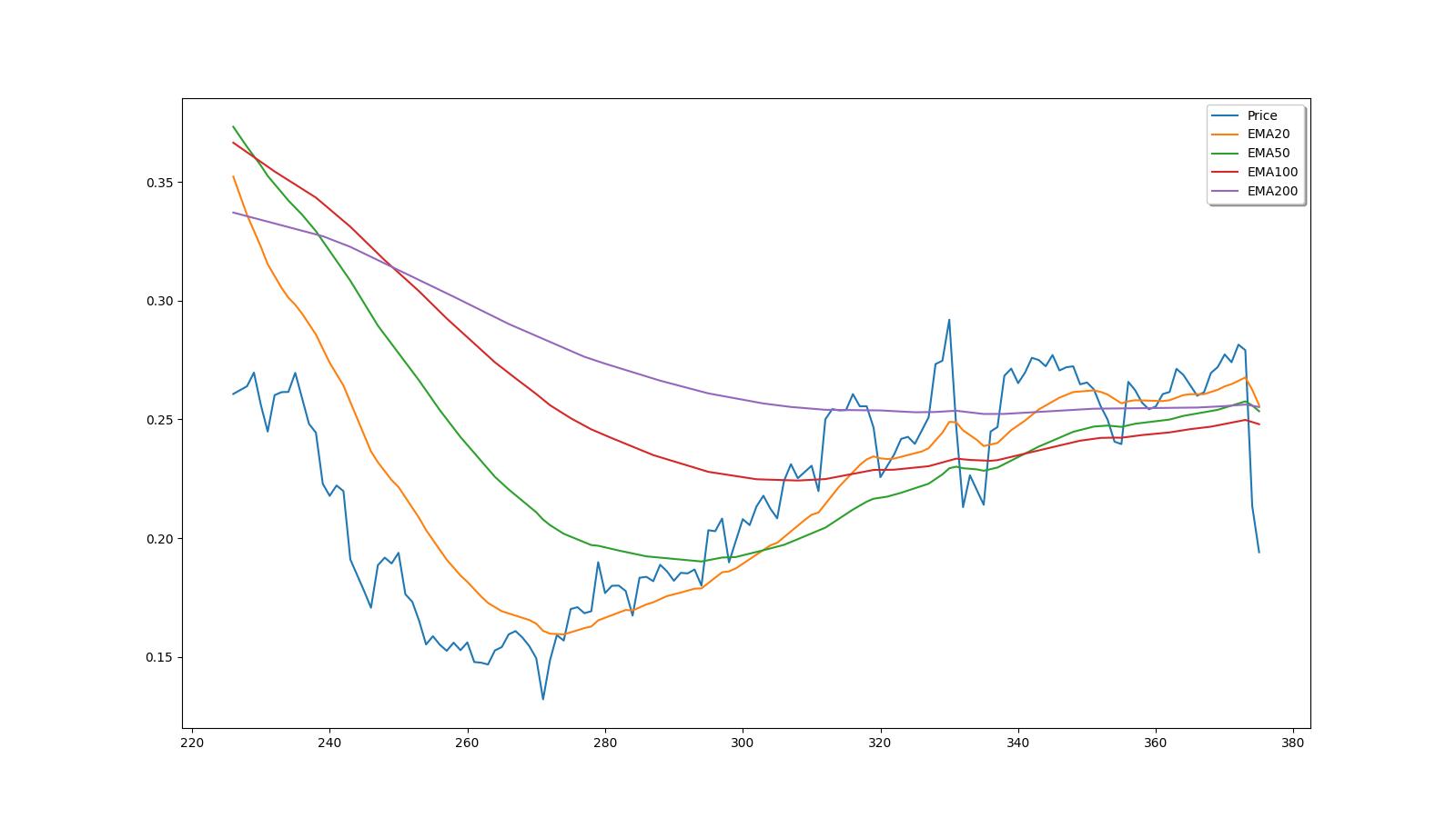 THENA Exponential Moving Averages