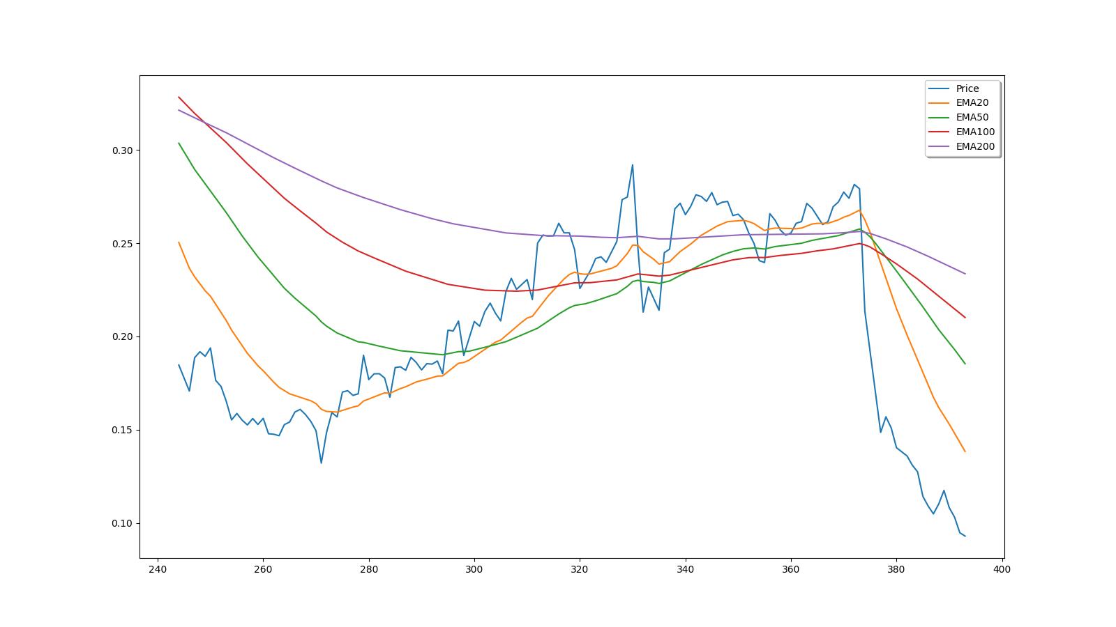 THENA Exponential Moving Averages