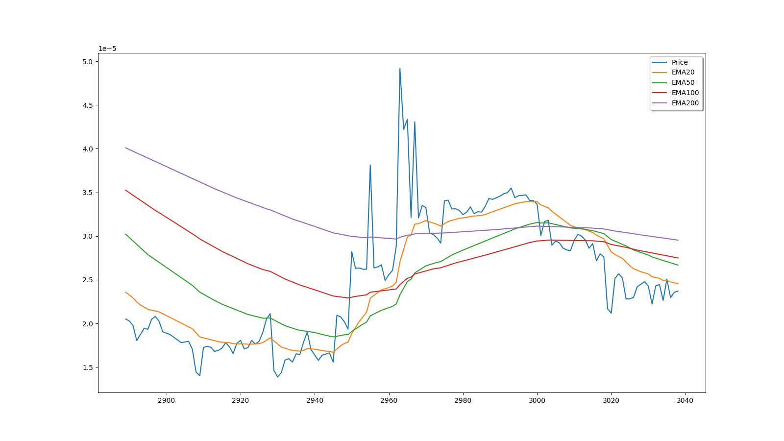 Theresa May Coin Exponential Moving Averages