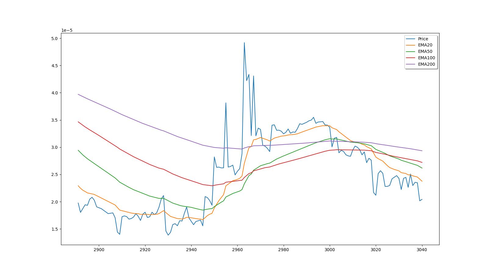 Theresa May Coin Exponential Moving Averages