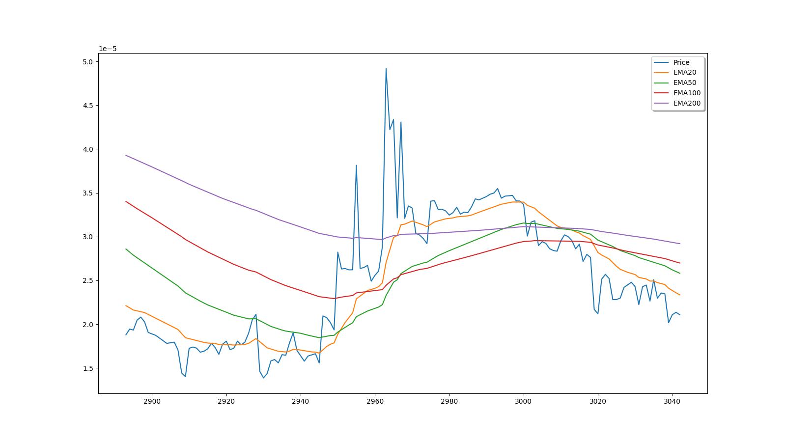 Theresa May Coin Exponential Moving Averages