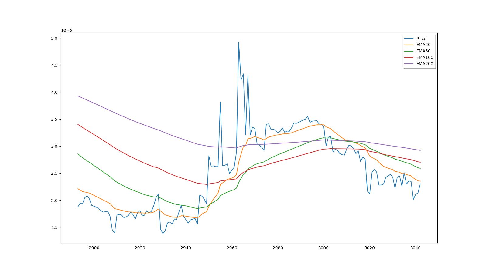 Theresa May Coin Exponential Moving Averages