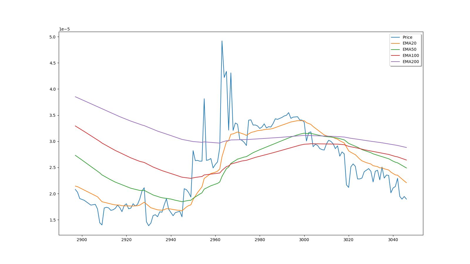 Theresa May Coin Exponential Moving Averages