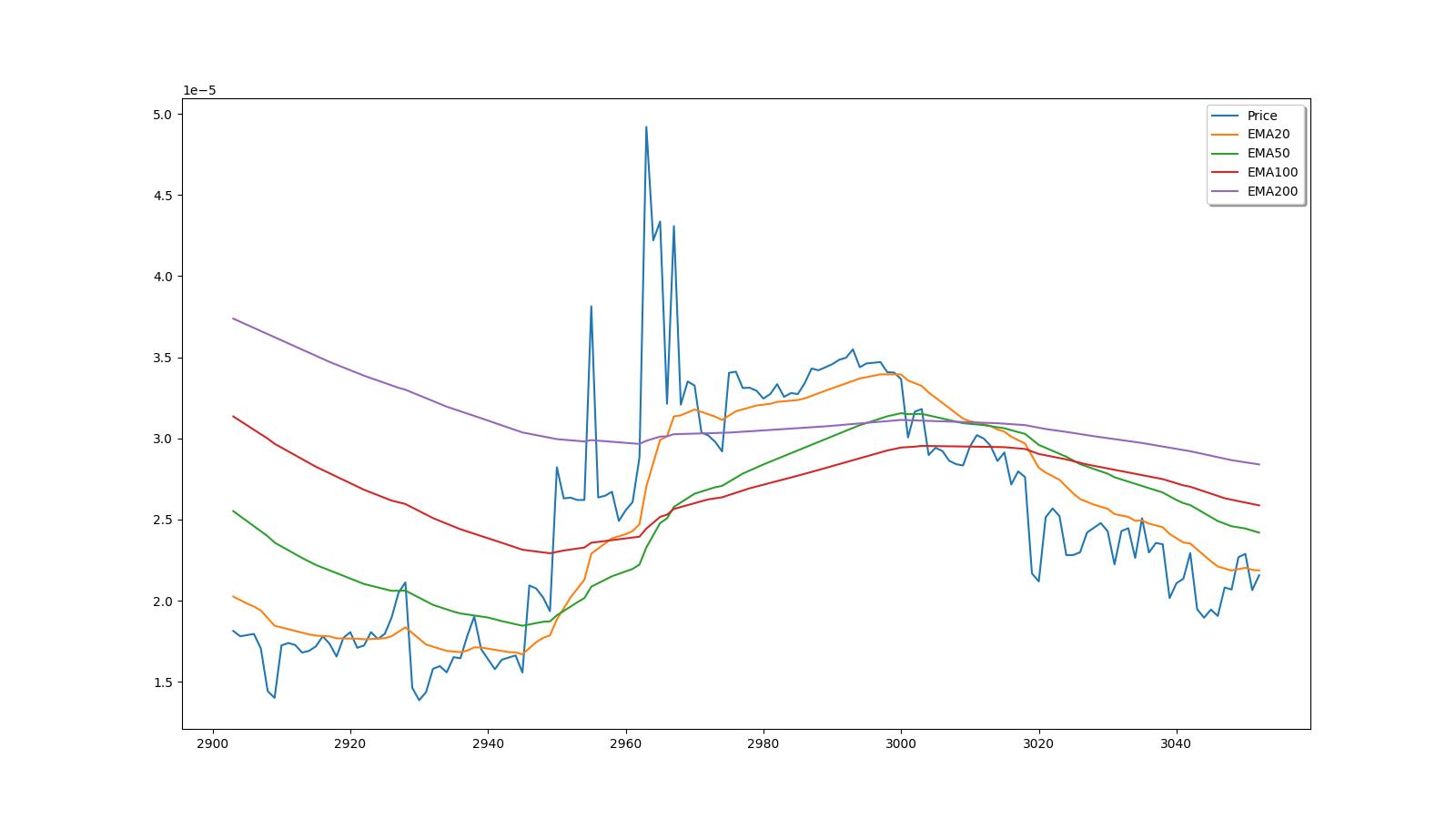 Theresa May Coin Exponential Moving Averages