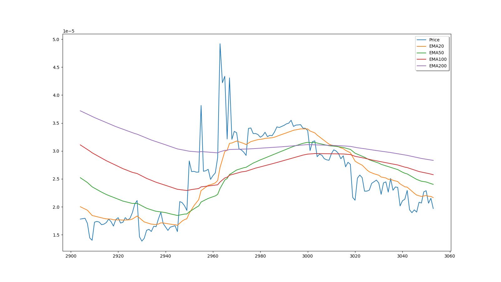 Theresa May Coin Exponential Moving Averages