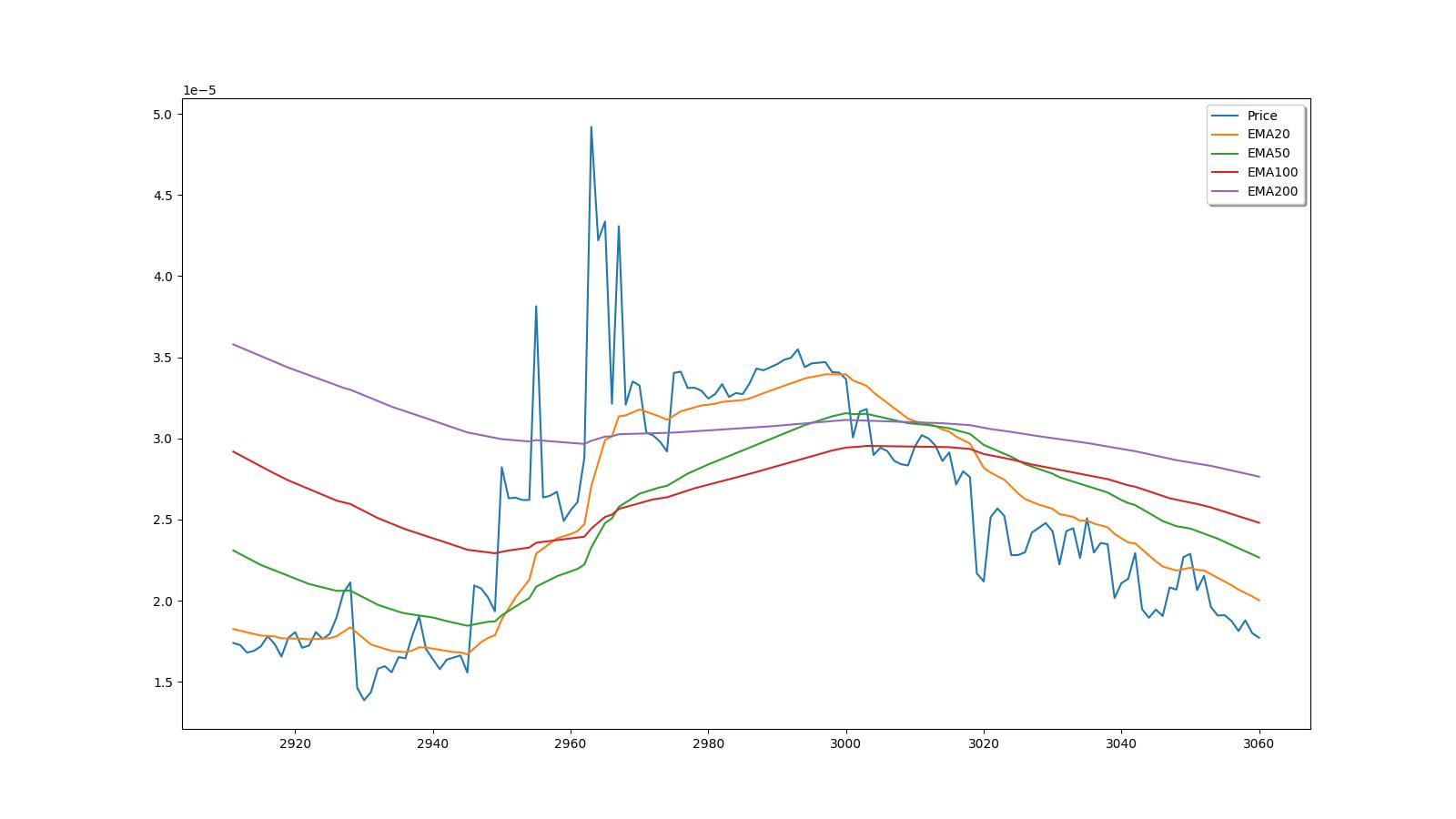 Theresa May Coin Exponential Moving Averages