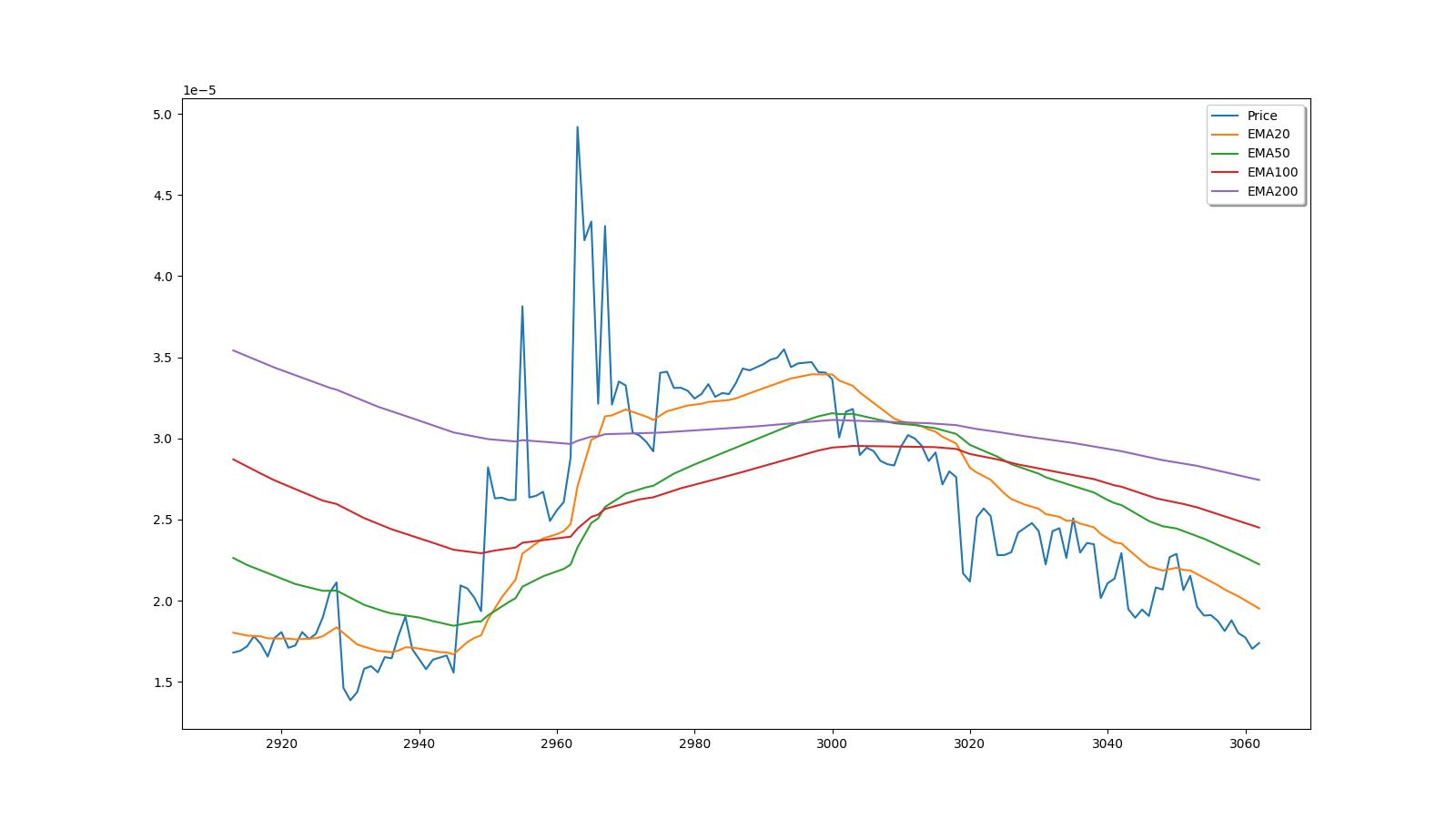 Theresa May Coin Exponential Moving Averages