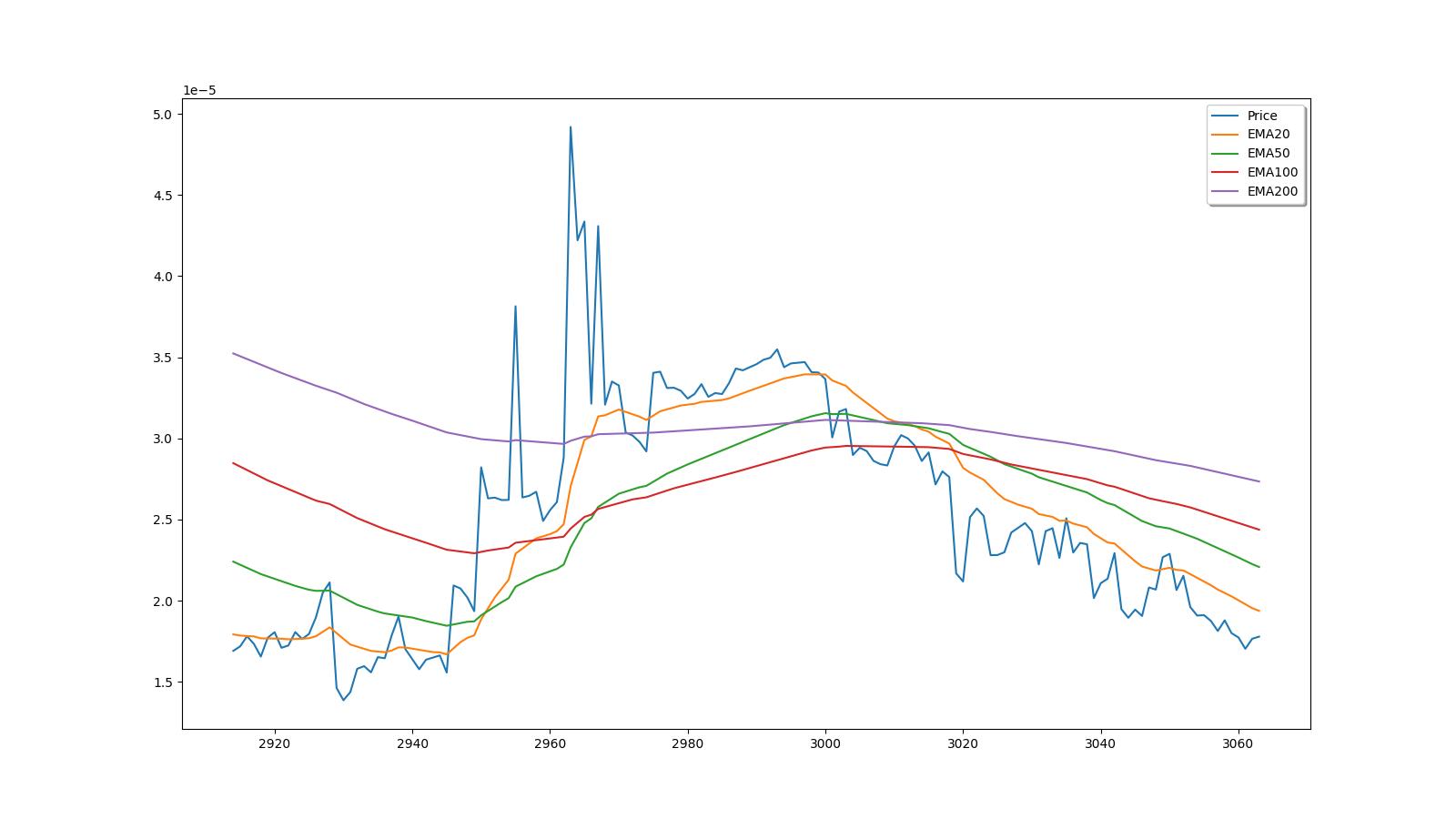 Theresa May Coin Exponential Moving Averages