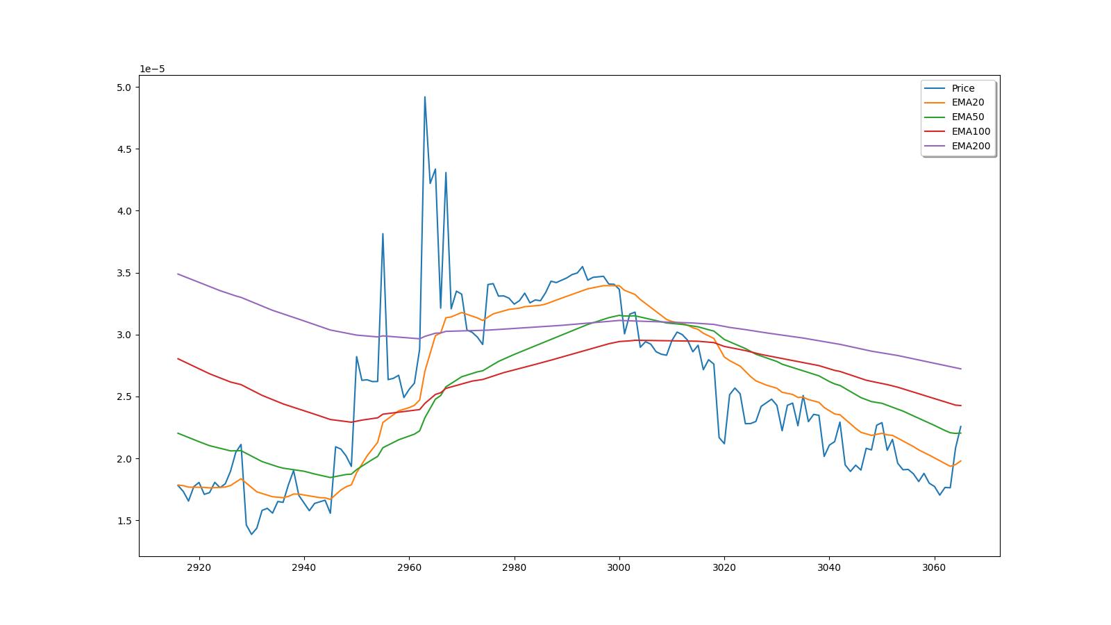 Theresa May Coin Exponential Moving Averages