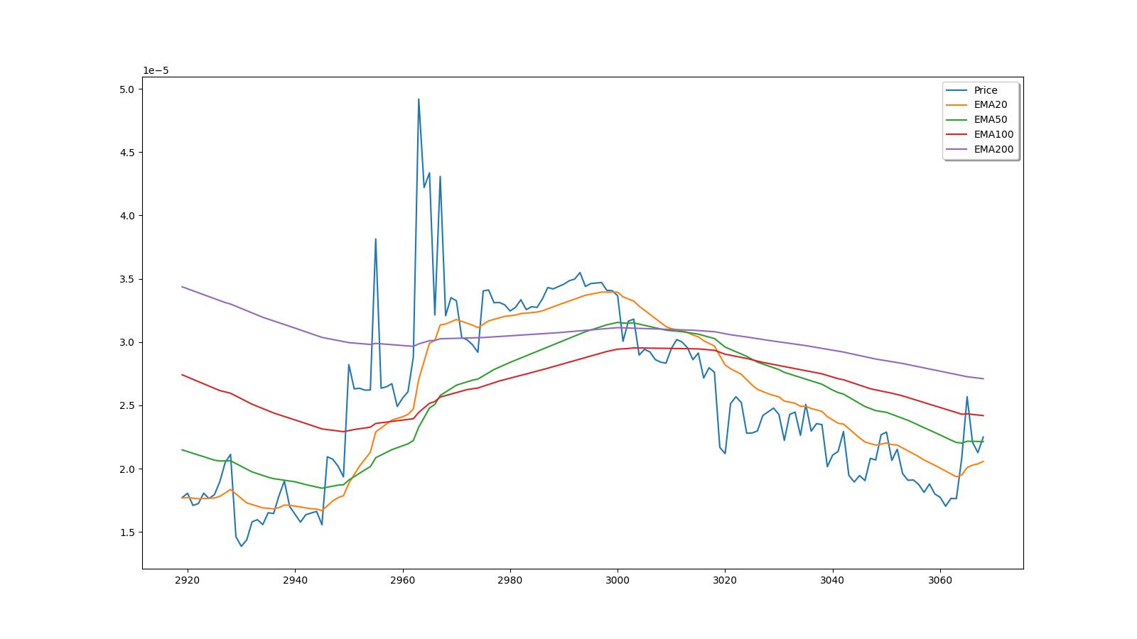 Theresa May Coin Exponential Moving Averages