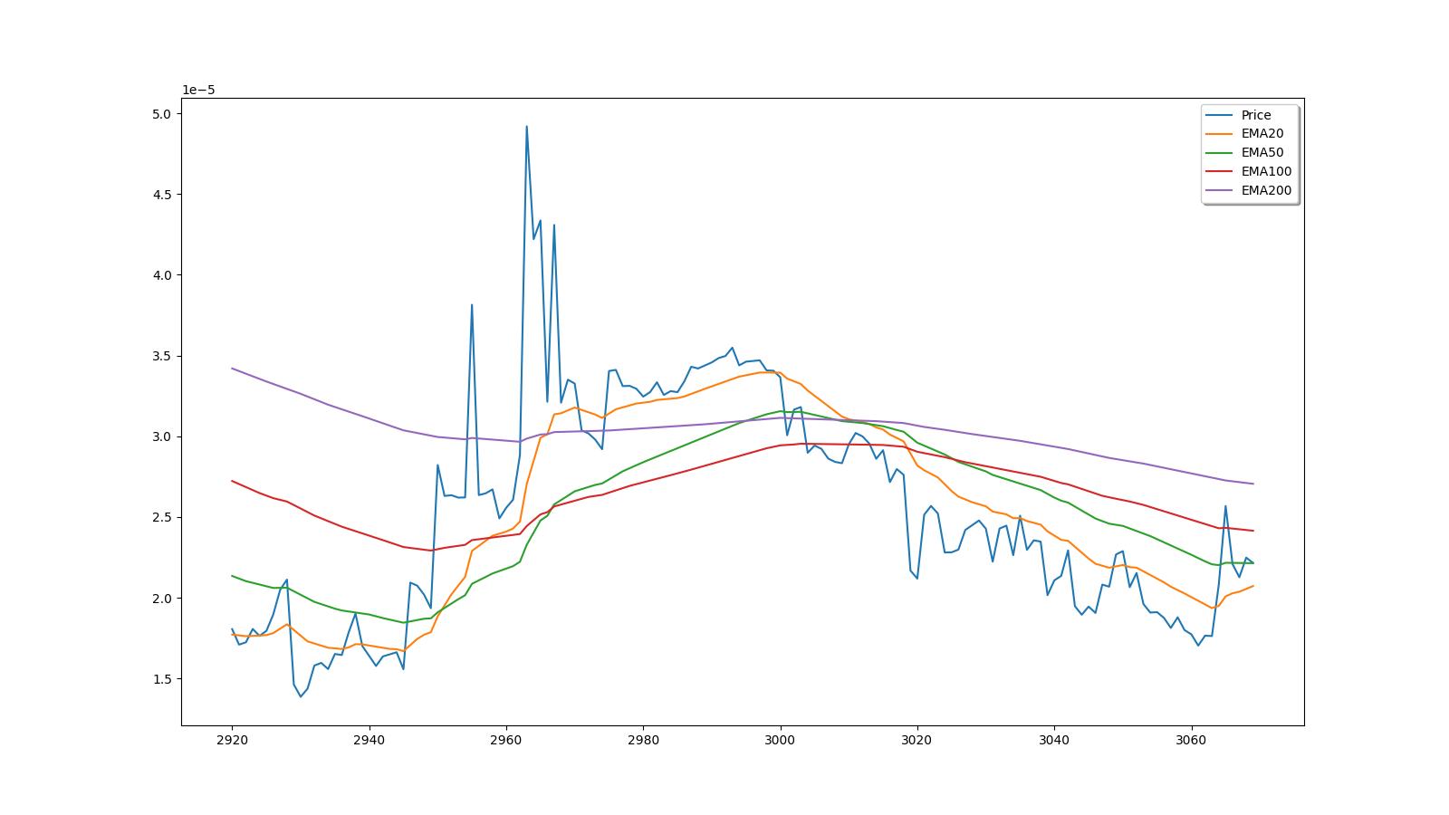 Theresa May Coin Exponential Moving Averages