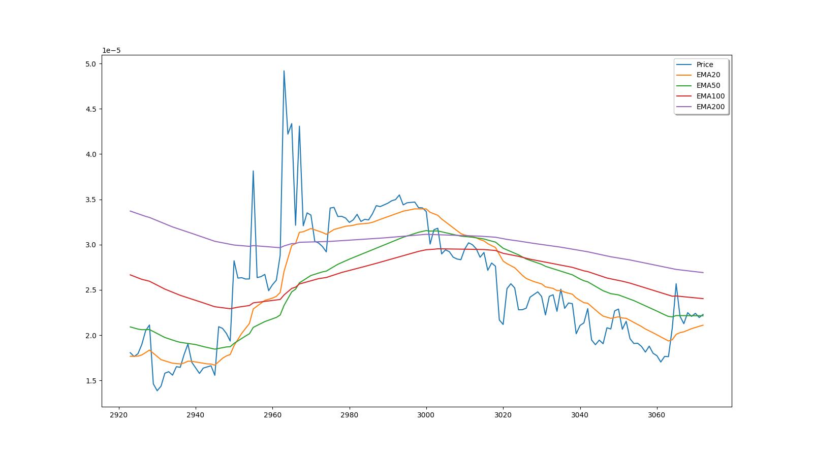 Theresa May Coin Exponential Moving Averages