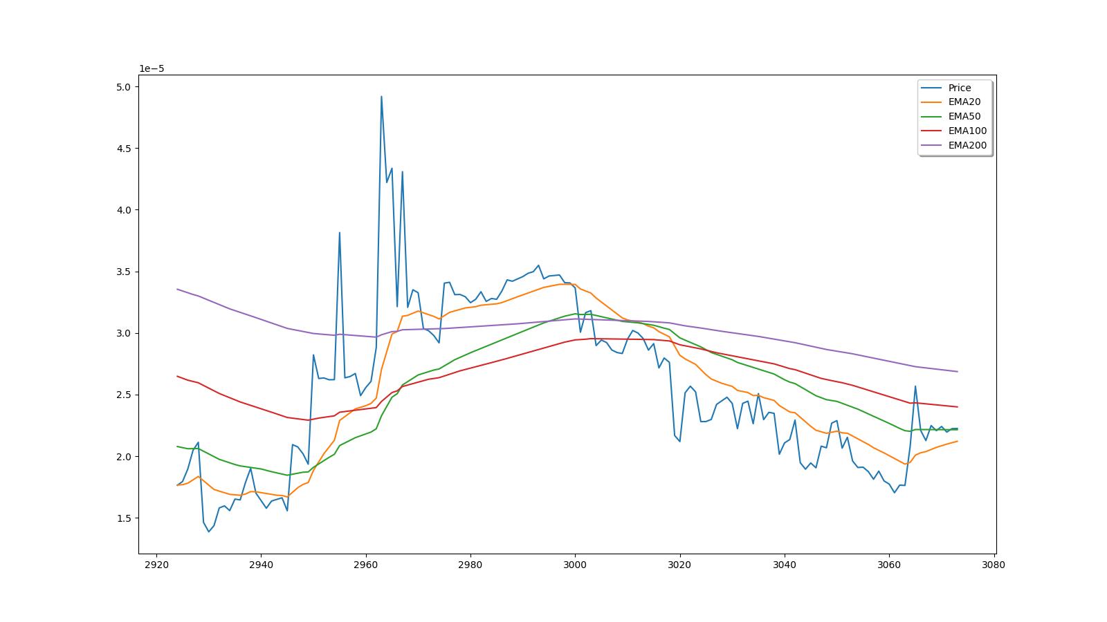 Theresa May Coin Exponential Moving Averages