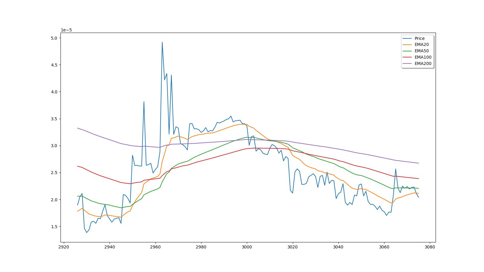 Theresa May Coin Exponential Moving Averages