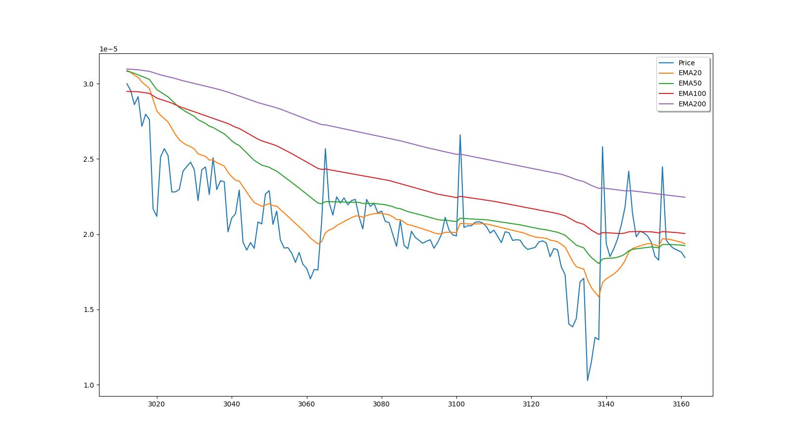 Theresa May Coin Exponential Moving Averages