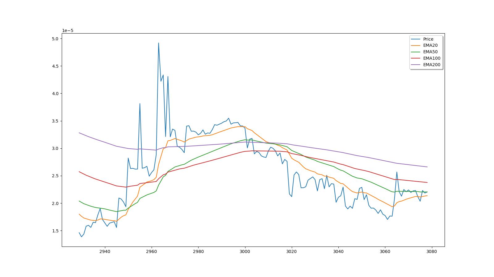 Theresa May Coin Exponential Moving Averages