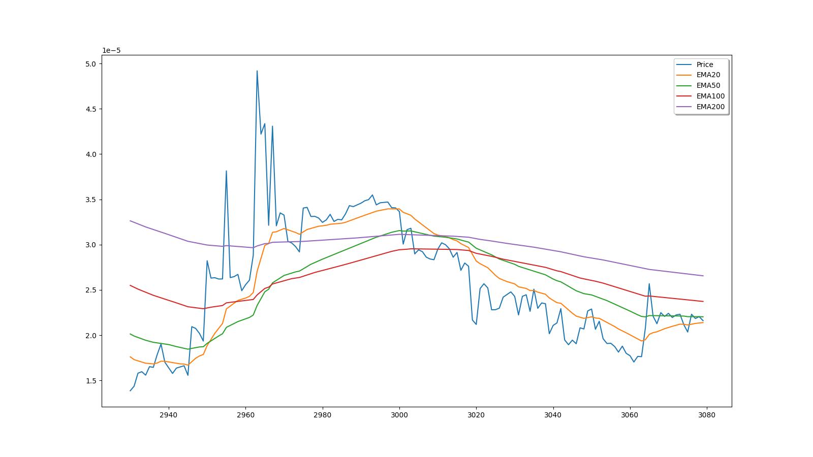 Theresa May Coin Exponential Moving Averages