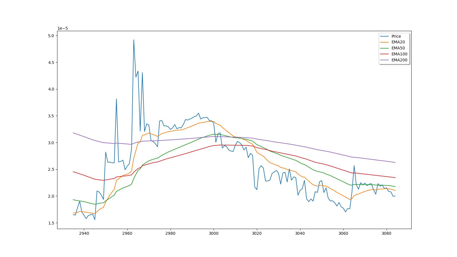 Theresa May Coin Exponential Moving Averages