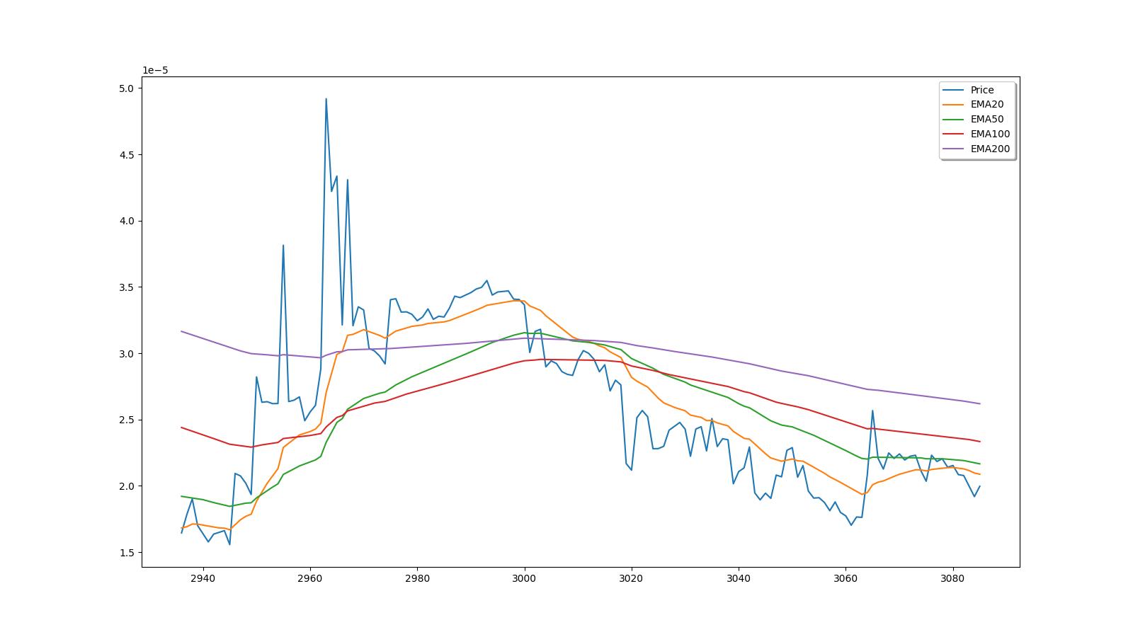 Theresa May Coin Exponential Moving Averages