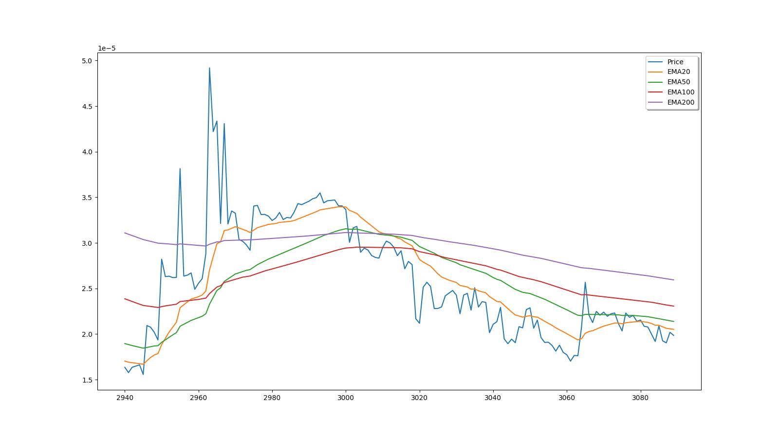 Theresa May Coin Exponential Moving Averages