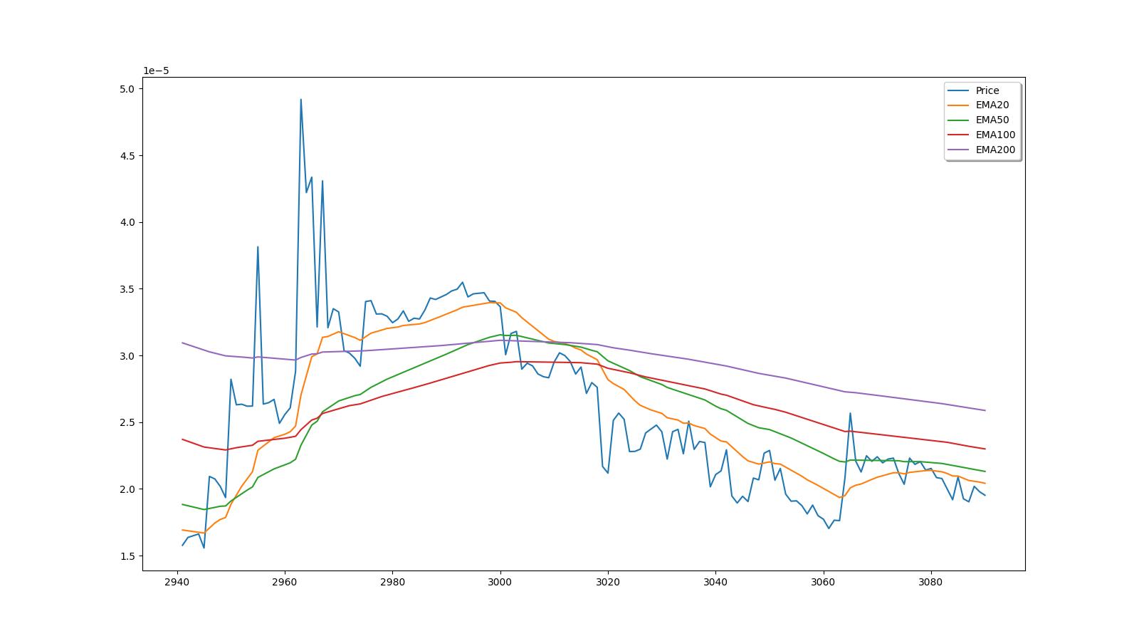 Theresa May Coin Exponential Moving Averages