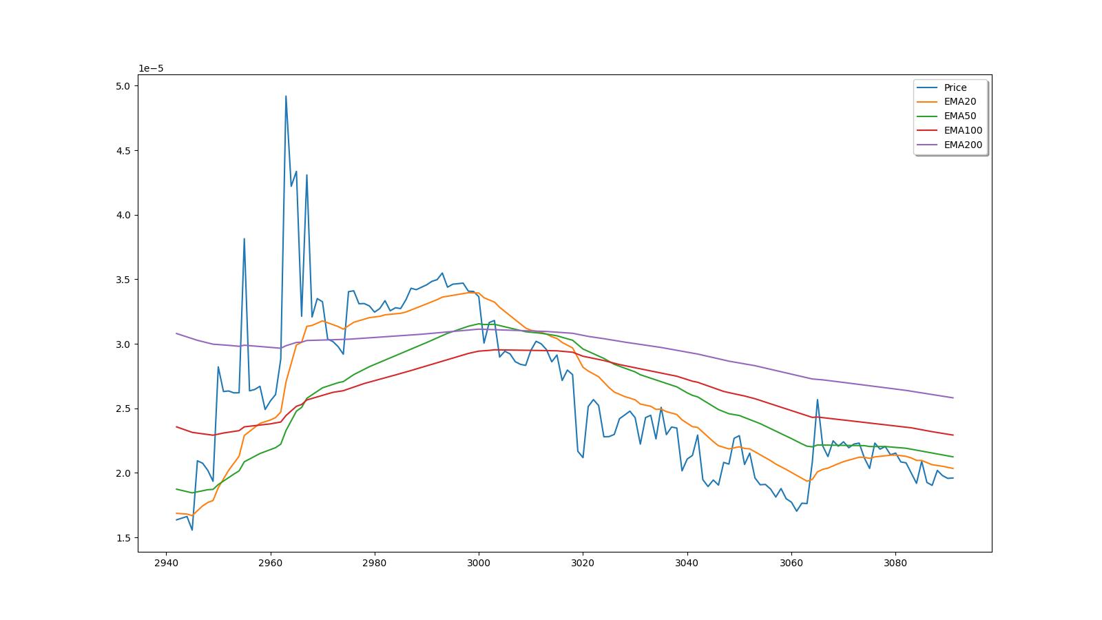 Theresa May Coin Exponential Moving Averages