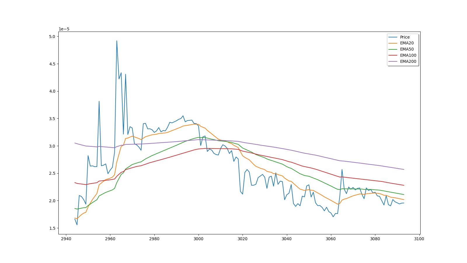 Theresa May Coin Exponential Moving Averages