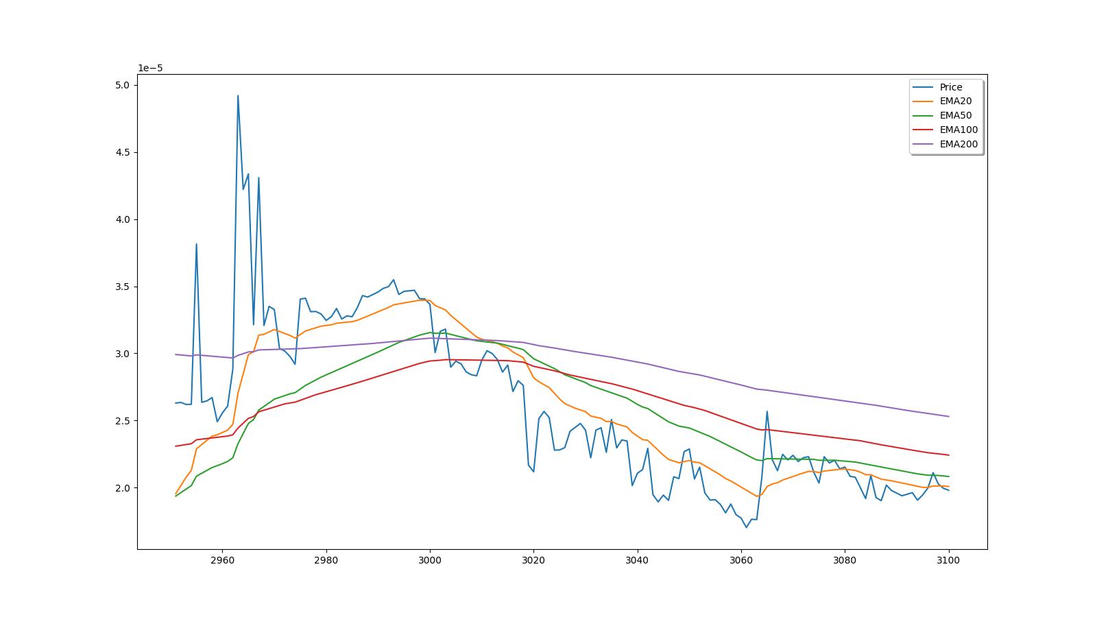 Theresa May Coin Exponential Moving Averages