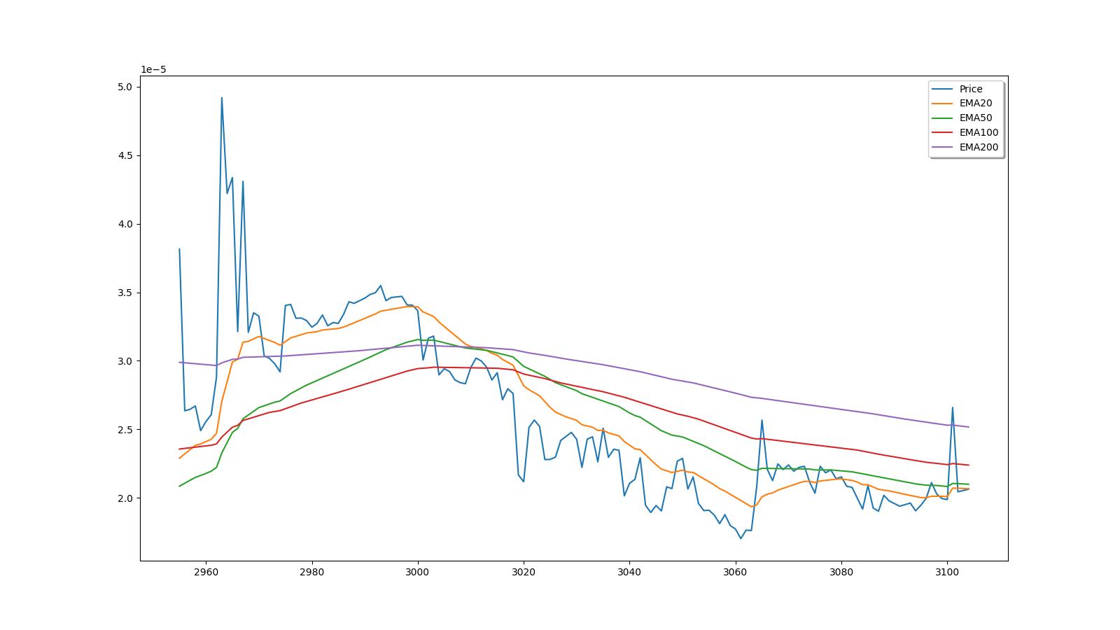Theresa May Coin Exponential Moving Averages