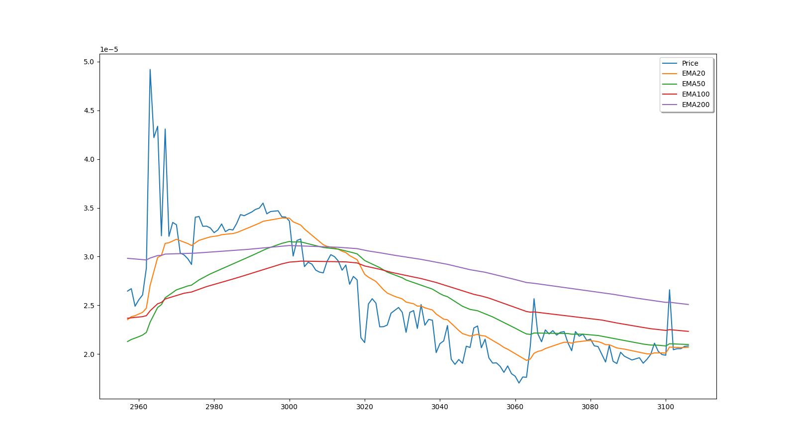 Theresa May Coin Exponential Moving Averages