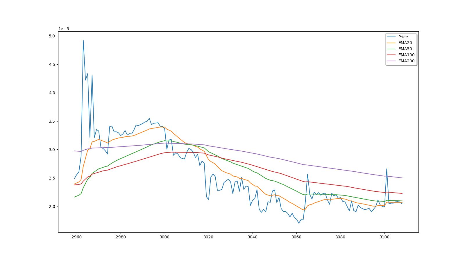 Theresa May Coin Exponential Moving Averages